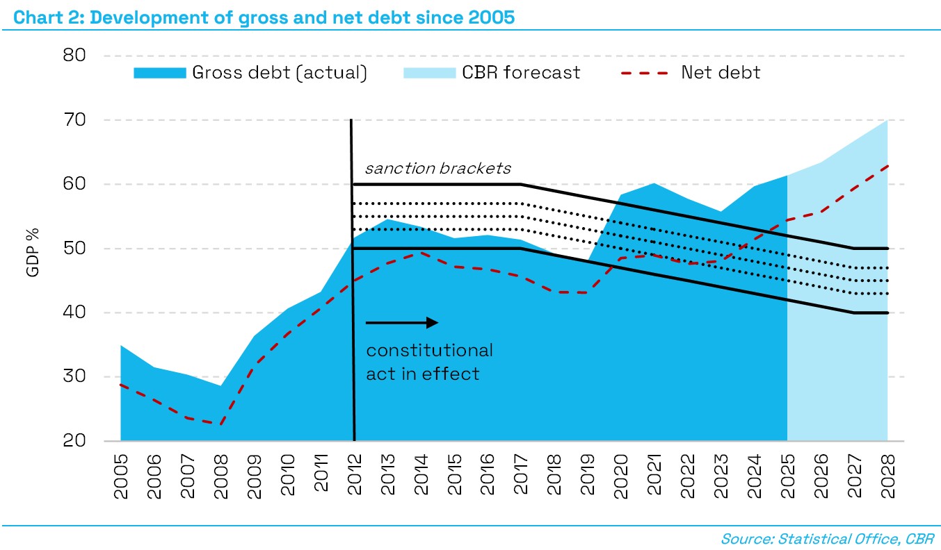 Medium-term fiscal outlook for 2026 to 2028 (2026 Annual Progress ...