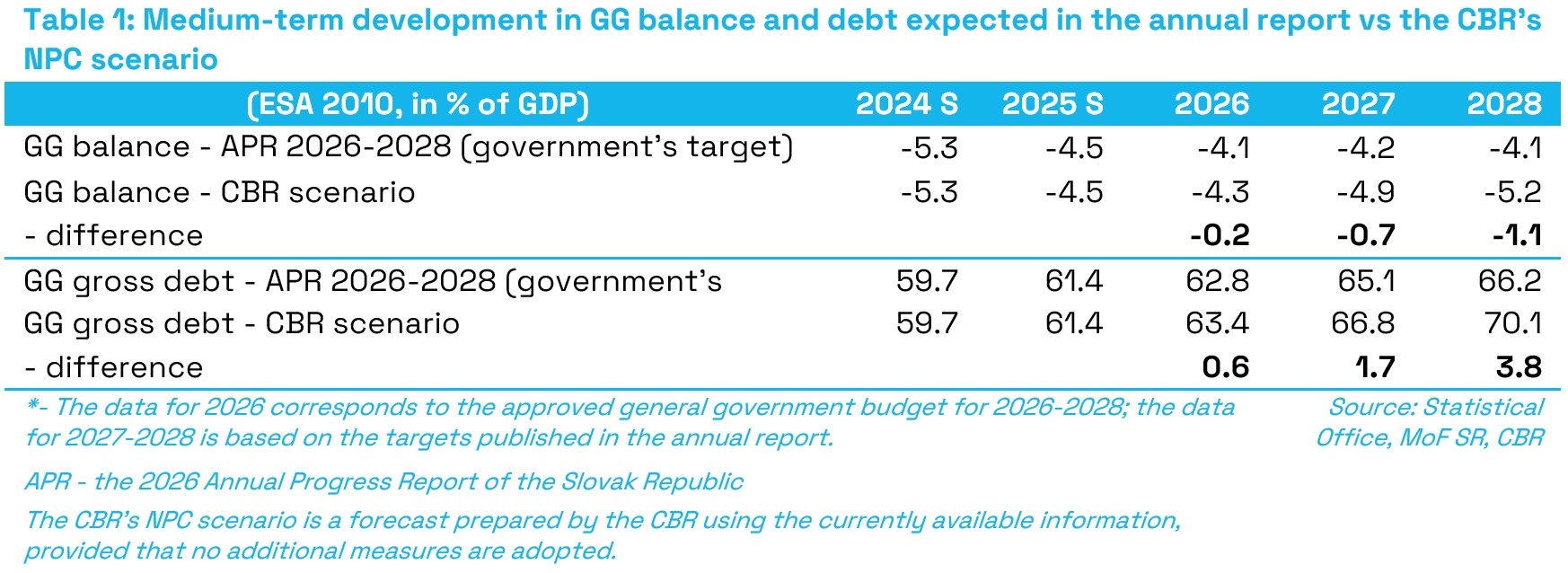 Medium-term fiscal outlook for 2026 to 2028 (2026 Annual Progress ...